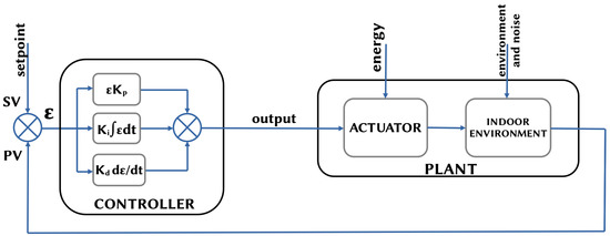 Energies | Free Full-Text | Fuzzy Controllers Instead of Classical PIDs ...