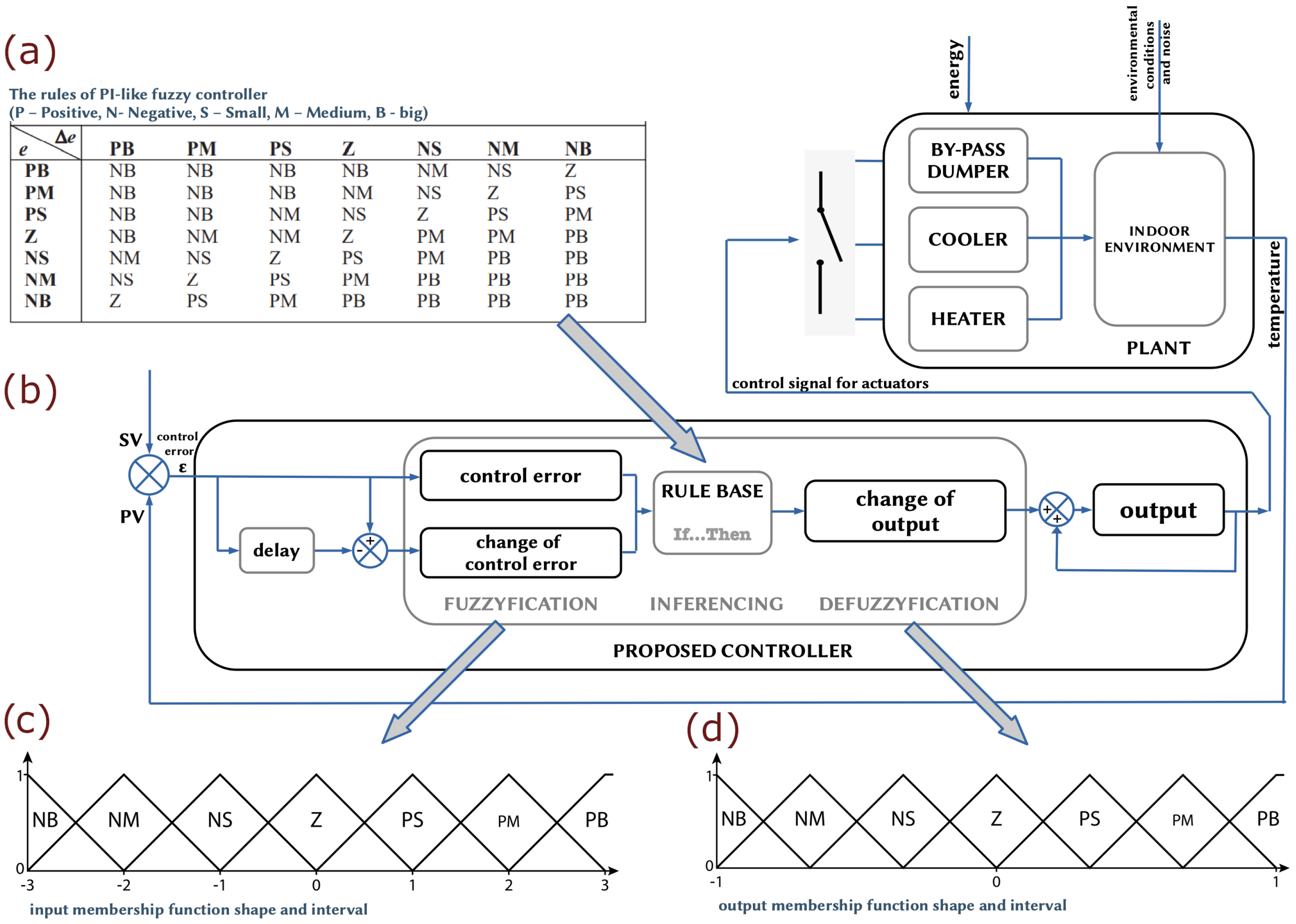 Energies | Free Full-Text | Fuzzy Controllers Instead of Classical PIDs in HVAC Equipment ...