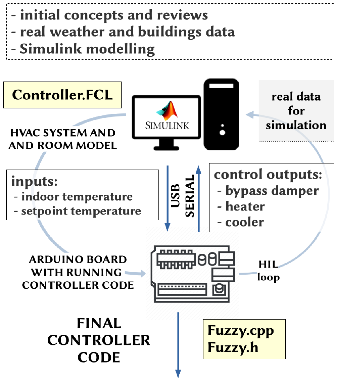 Energies | Free Full-Text | Fuzzy Controllers Instead of Classical PIDs ...