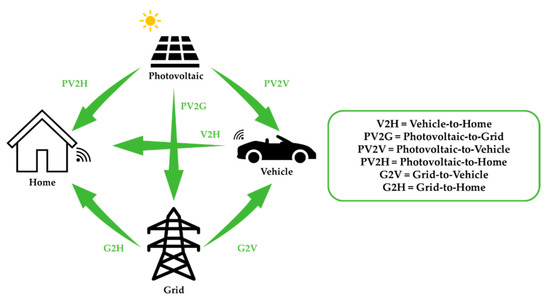 A Novel SW Tool for the Evaluation of Expected Benefits of V2H Charging ...