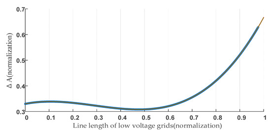 Calculation Method of Theoretical Line Loss in Low-Voltage Grids Based ...