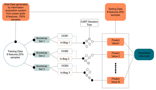 Calculation Method of Theoretical Line Loss in Low-Voltage Grids Based on Improved Random Forest ...