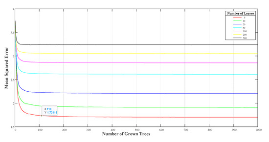 Calculation Method of Theoretical Line Loss in Low-Voltage Grids Based on Improved Random Forest ...