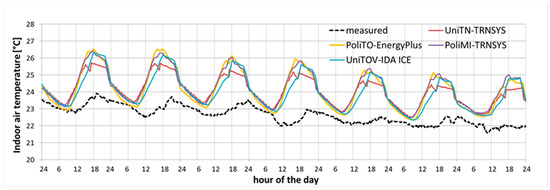 Calibrating the Dynamic Energy Simulation Model for an Existing Building: Lessons Learned from a ...