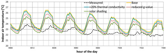 Calibrating the Dynamic Energy Simulation Model for an Existing ...