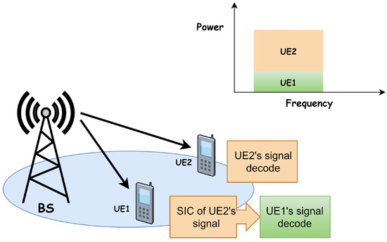 Dynamic User Resource Allocation for Downlink Multicarrier NOMA with an Actor–Critic Method
