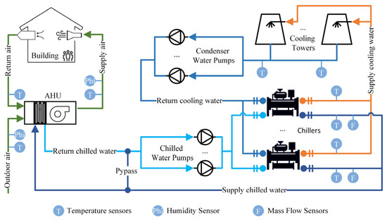 Accelerating Optimal Control Strategy Generation for HVAC Systems Using ...