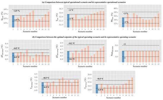 Accelerating Optimal Control Strategy Generation for HVAC Systems Using ...