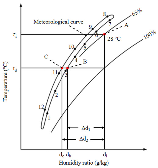Energies | Free Full-Text | A New Method for Determining Outdoor ...