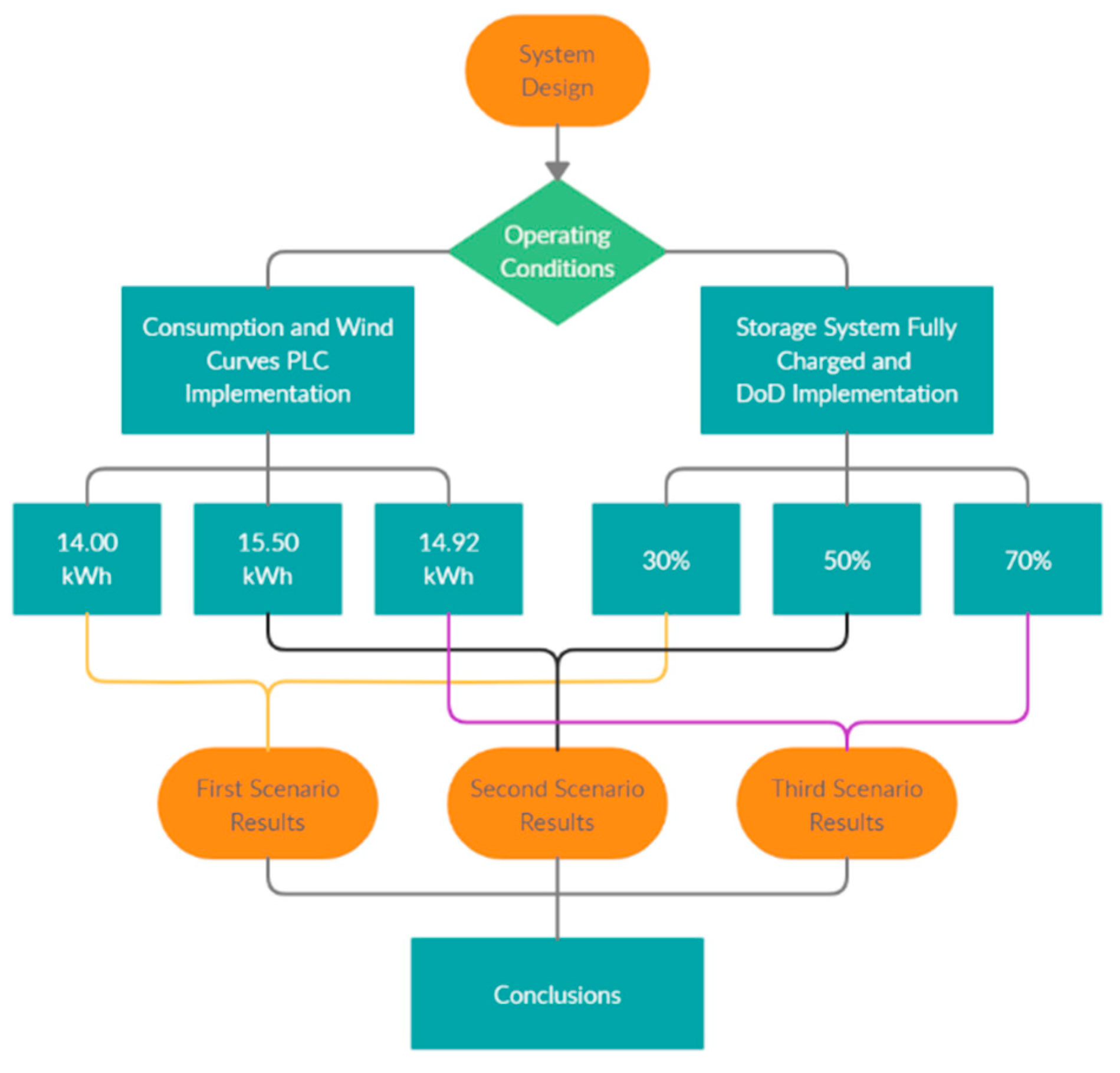 Off-Grid Hybrid Renewable Energy System Operation in Different Scenarios for Household Consumers