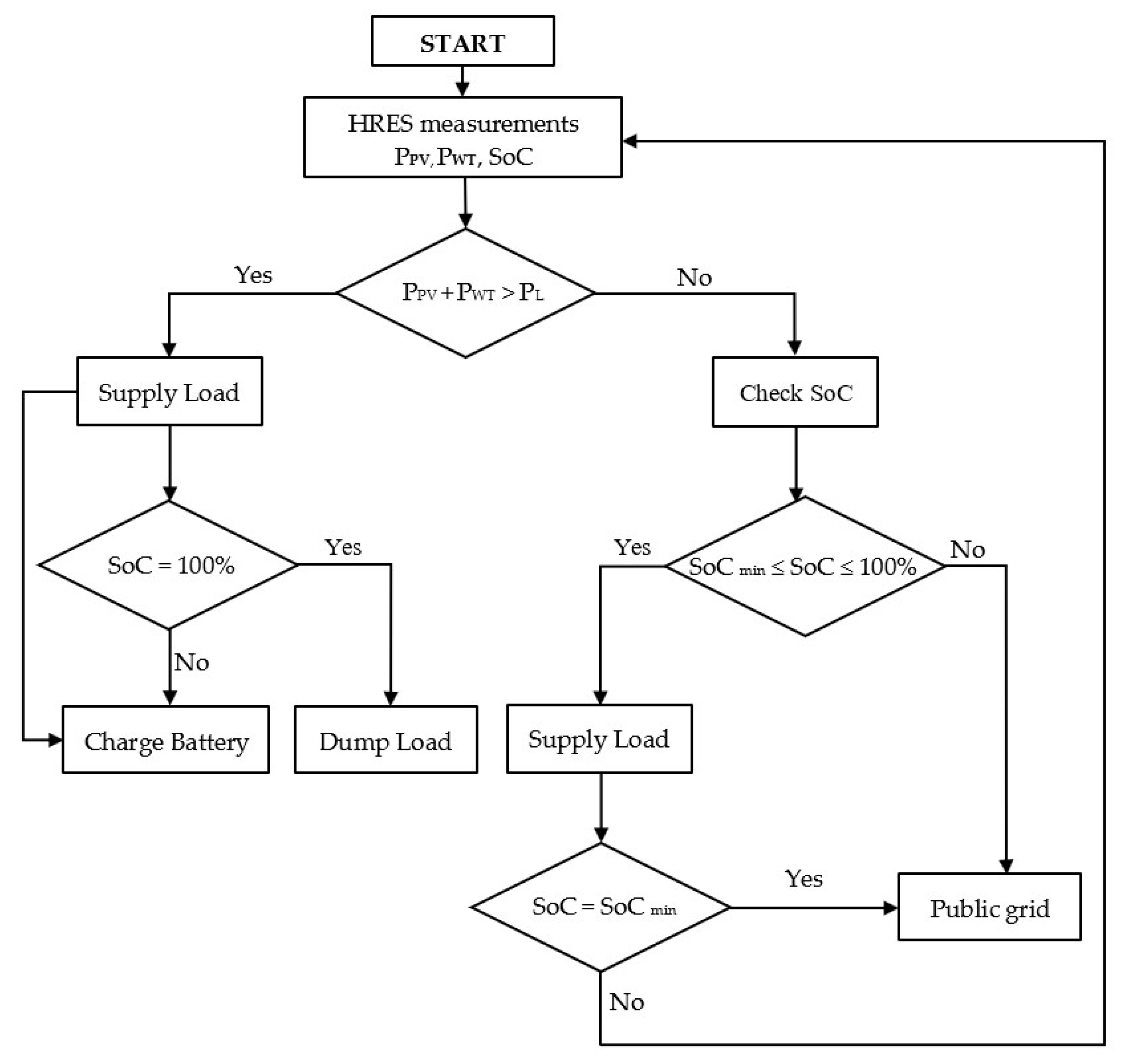 Off-Grid Hybrid Renewable Energy System Operation in Different Scenarios for Household Consumers