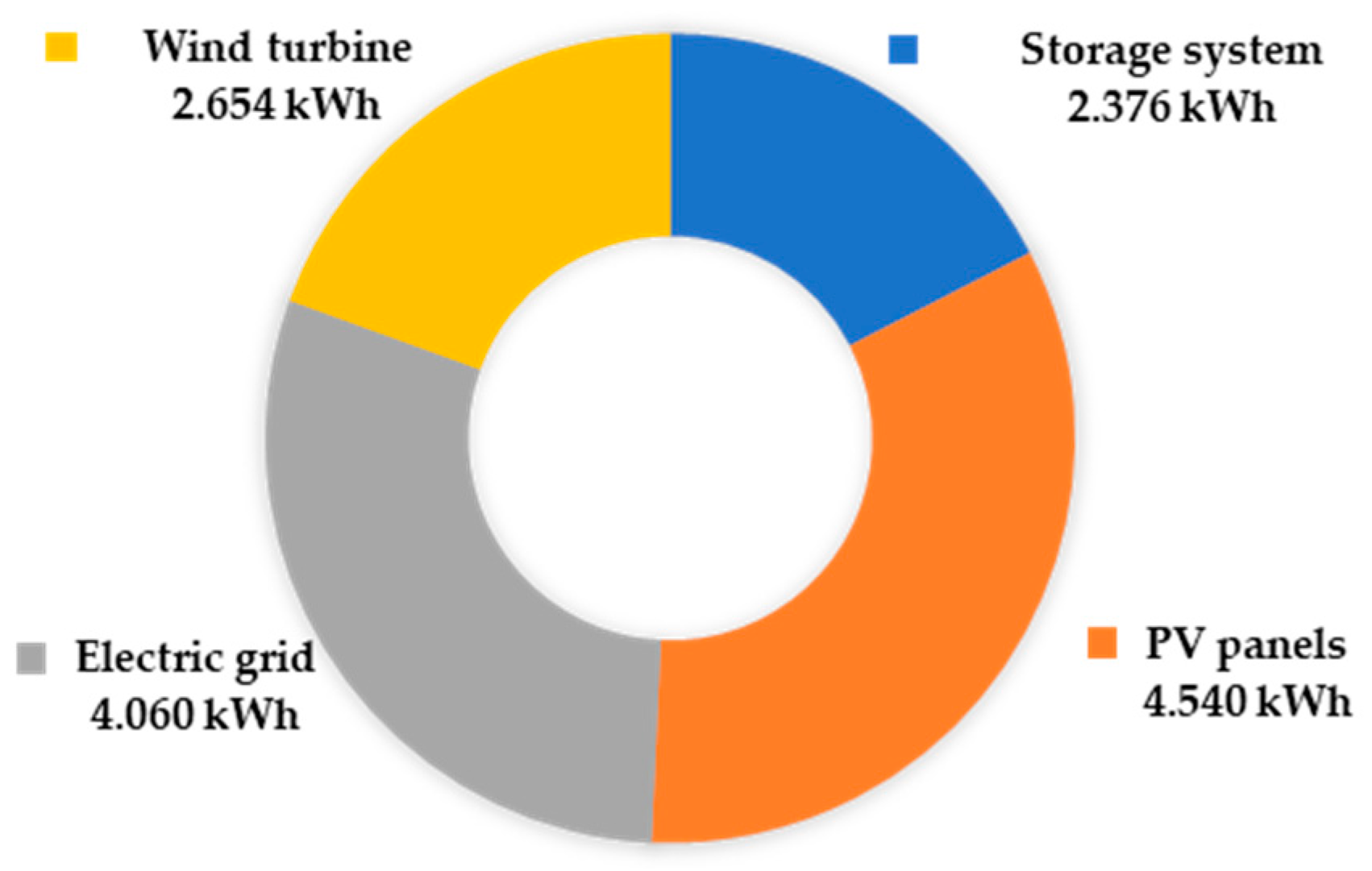Off-Grid Hybrid Renewable Energy System Operation in Different ...