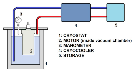 Perspectives on Electric Machines with Cryogenic Cooling