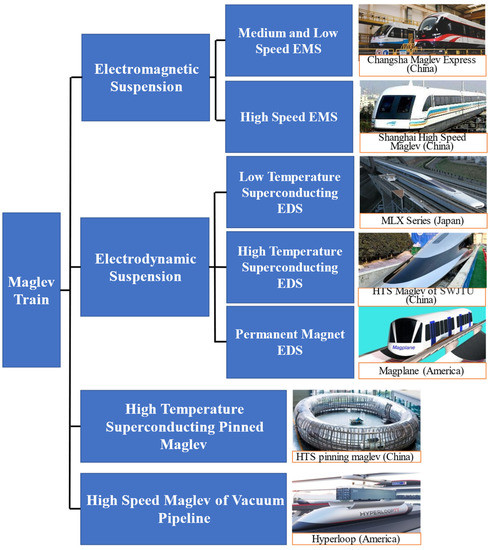 Energies | Free Full-Text | Control Methods for Levitation System of EMS-Type Maglev Vehicles ...