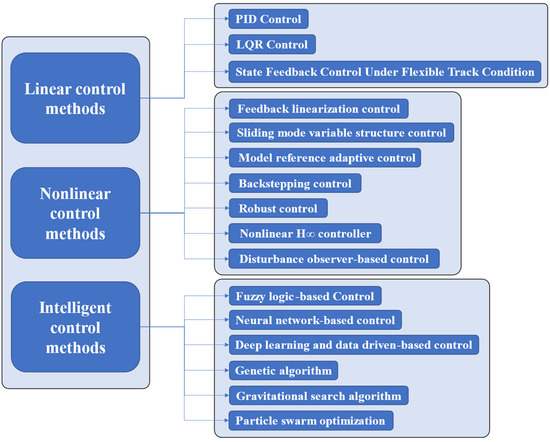 Energies | Free Full-Text | Control Methods for Levitation System of ...