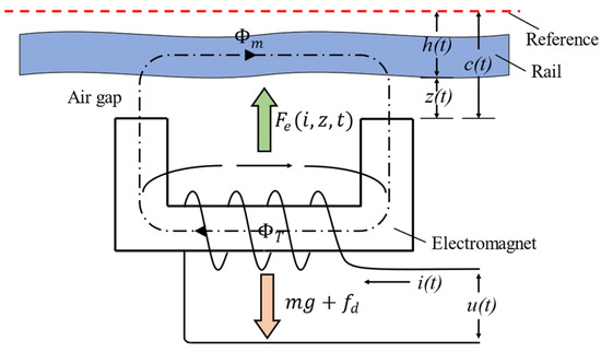 Control Methods for Levitation System of EMS-Type Maglev Vehicles: An ...