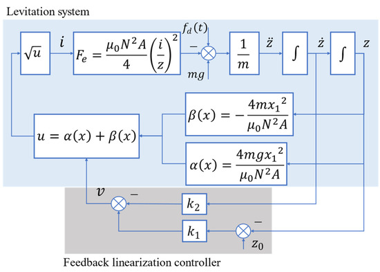 Control Methods for Levitation System of EMS-Type Maglev Vehicles: An ...