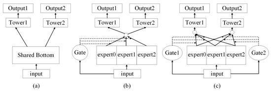 Multi-State Online Estimation of Lithium-Ion Batteries Based on Multi-Task Learning