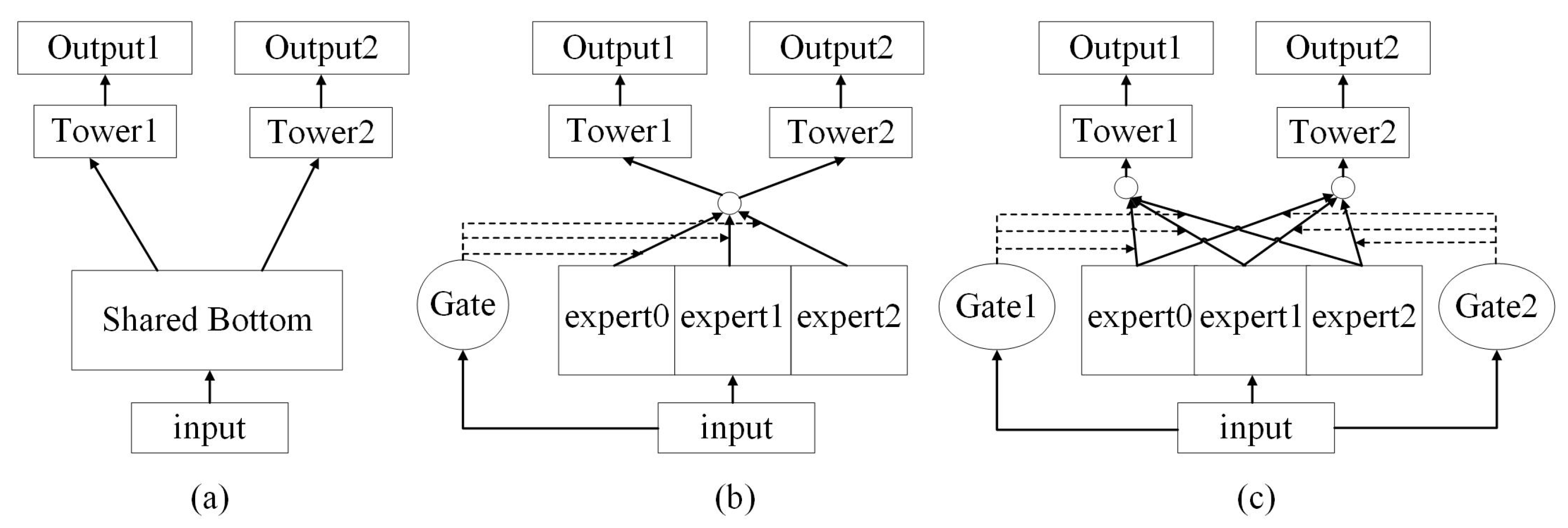 Multi-State Online Estimation of Lithium-Ion Batteries Based on Multi-Task Learning
