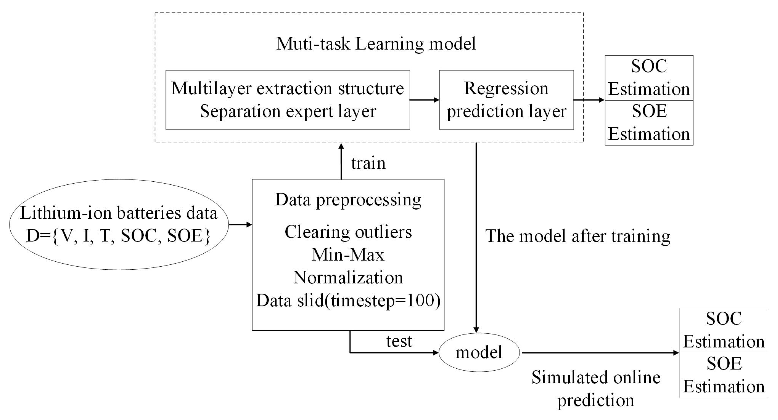 Multi-State Online Estimation of Lithium-Ion Batteries Based on Multi-Task Learning