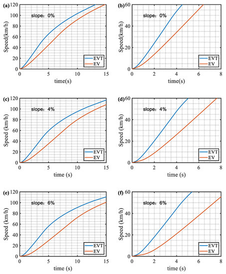 Performance Comparison of Pure Electric Vehicles with Two-Speed ...