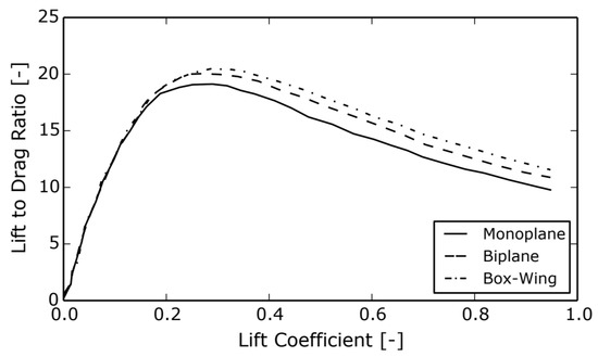 Low- and High-Fidelity Aerodynamic Simulations of Box Wing Kites for ...