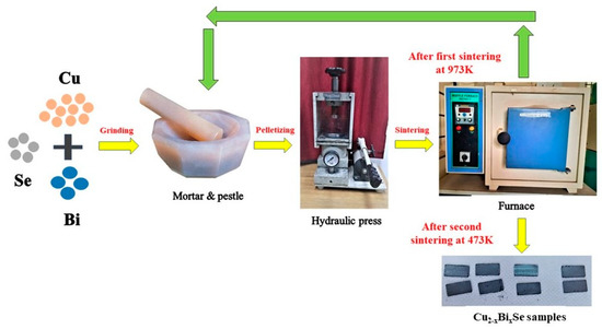 Investigations on Bi Doped Cu2Se Prepared by Solid State Reaction ...