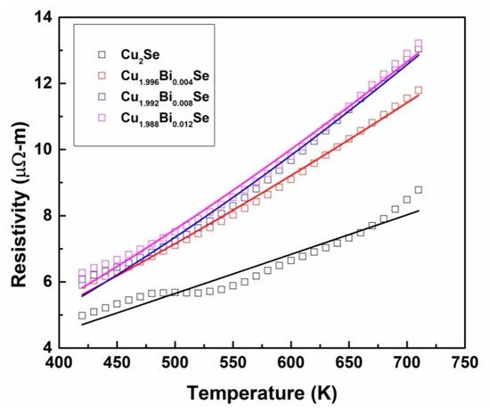 Investigations on Bi Doped Cu2Se Prepared by Solid State Reaction ...