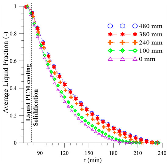 3D Numerical Analysis of a Phase Change Material Solidification Process ...