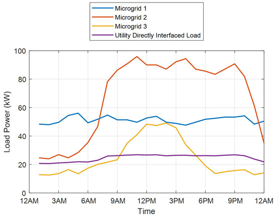 Distributed Energy Management for Networked Microgrids with Hardware-in ...