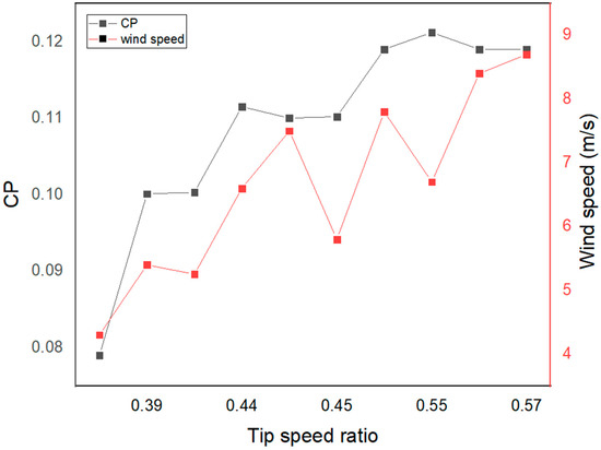 Fabrication and Performance Analysis of the Aero-Leaf Savonius Wind ...