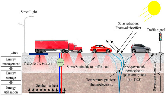 Energy Harvesting Technologies and Devices from Vehicular Transit and ...