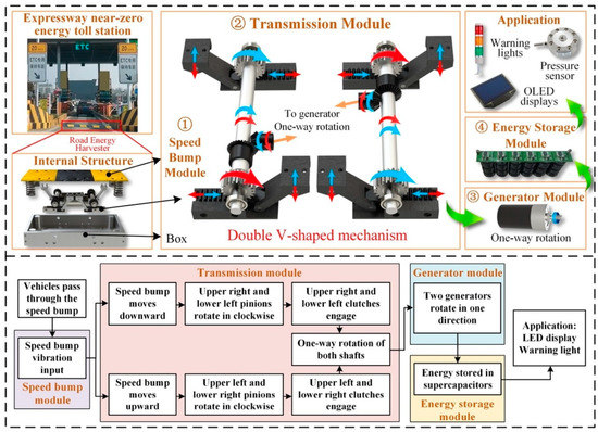 Energies | Free Full-Text | Energy Harvesting Technologies and Devices ...