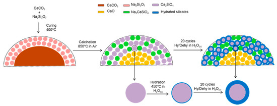 Critical Review of Ca(OH)2/CaO Thermochemical Energy Storage Materials