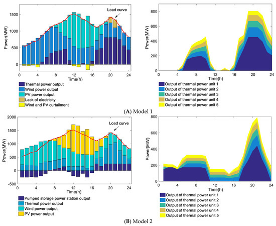 Energies | Free Full-Text | Multi-Time-Scale Coordinated Optimum ...