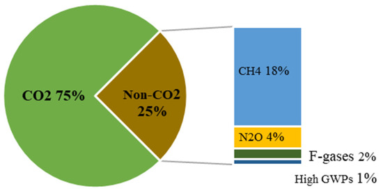 A Comparative Perspective of the Effects of CO2 and Non-CO2 Greenhouse ...