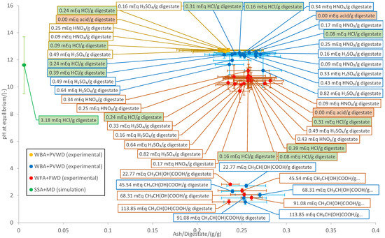 Aspen Plus® Process Simulation Model of the Biomass Ash-Based Treatment ...