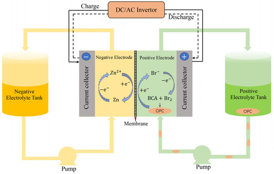 Operational Parameter Analysis and Performance Optimization of Zinc ...