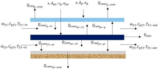 A Numerical Investigation of PVT System Performance with Various ...