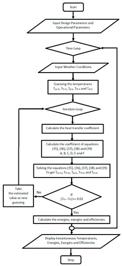 Energies | Free Full-Text | A Numerical Investigation of PVT System ...