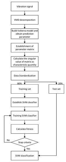 Anchor Fault Identification Method for High-Voltage DC Submarine Cable ...