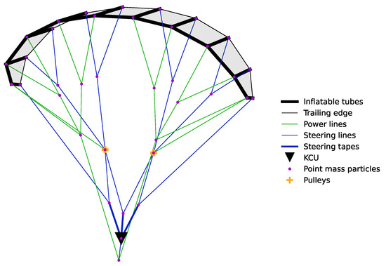 Energies | Free Full-Text | Fast Aero-Structural Model of a Leading ...