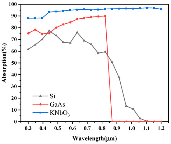 Simulation of Boosting Efficiency of GaAs Absorption Layers with KNbO3 ...