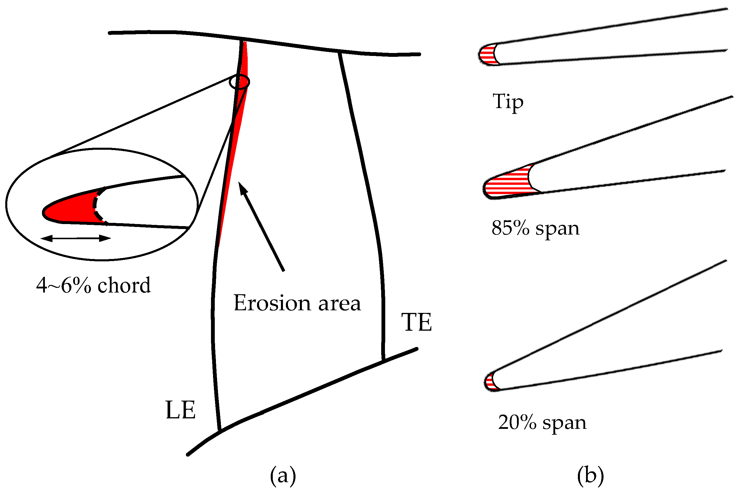 Energies | Free Full-Text | A Review on Leading-Edge Erosion Morphology ...