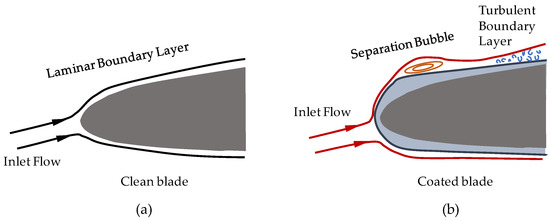 Energies | Free Full-Text | A Review on Leading-Edge Erosion Morphology ...