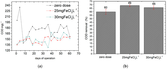 Enhancing the Performance of AnMBR Treating Municipal Wastewater at a ...