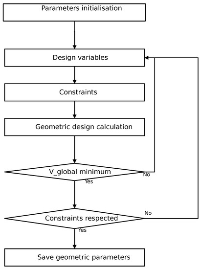 Design and Optimization of Synchronous Motor Using PM Halbach Arrays ...