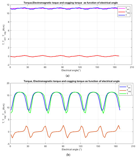 Design and Optimization of Synchronous Motor Using PM Halbach Arrays ...