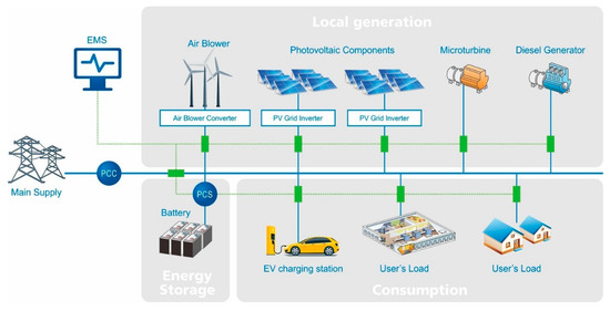 Survey of Sustainable Energy Sources for Microgrid Energy Management: A Review