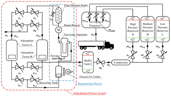 Bilevel Optimal Economic Dispatch of CNG Main Station Considering ...